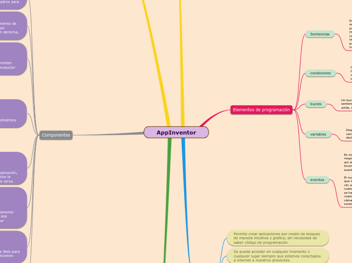 AppInventor - Mind Map